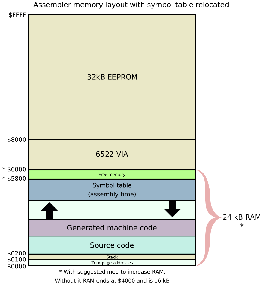 Assembler 7752